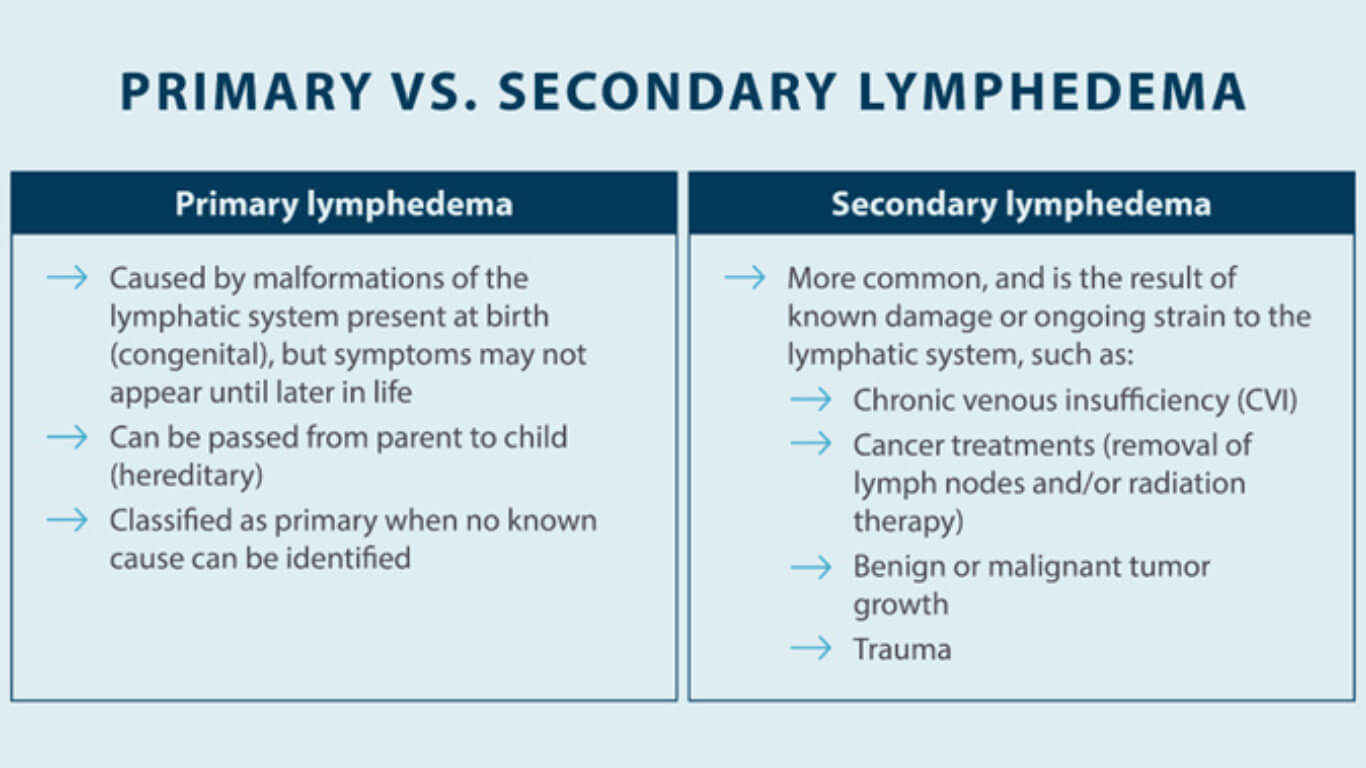 The Difference Between Primary And Secondary Lymphedema